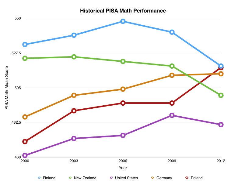 Pisa Chart